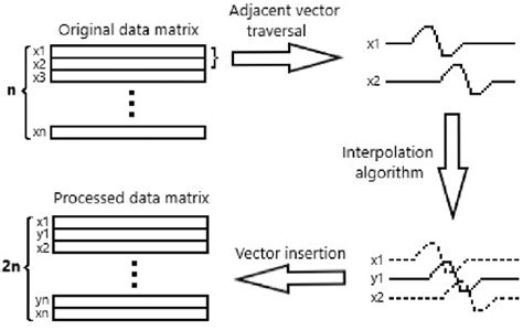 data interpolation process download scientific diagram
