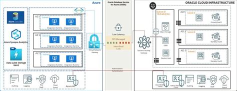 best practices for azure synapse analytics and oracle exadata cloud