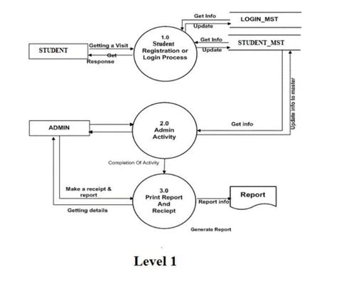 Data Flow Diagram For Online Examination System Computerized