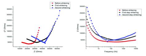 Left Side Showing Nyquist Plots Presenting Increased Diffusion Effect Download Scientific