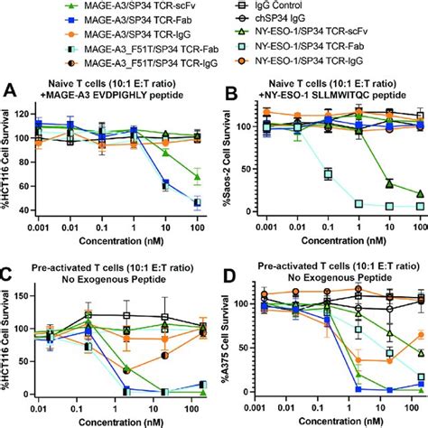 Comparative T Cell Redirected Killing Of Hla Peptide Tumor Cell Lines