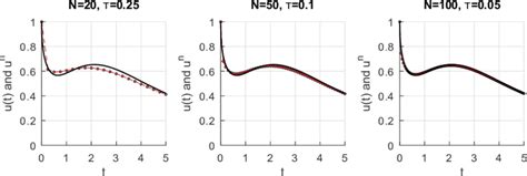 The Exact Solution Ut Line And The Approximated Solution U N