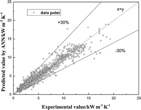 Comparison Of Ann Predictions And Experimental Data Download