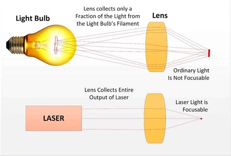 Laser Physics Laser Scientist