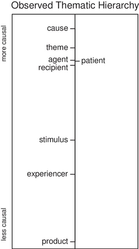 Thematic Roles On A Causal Hierarchy As Estimated By The Download