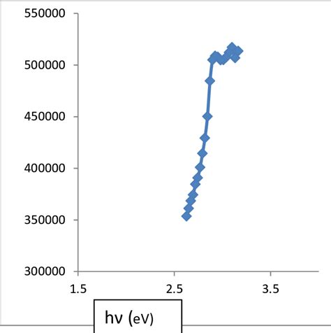 The Absorption Coefficient α As A Function For Photon Energy Of Pot