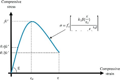 Model Of Concrete Behavior Under Axial Compressive Action Download