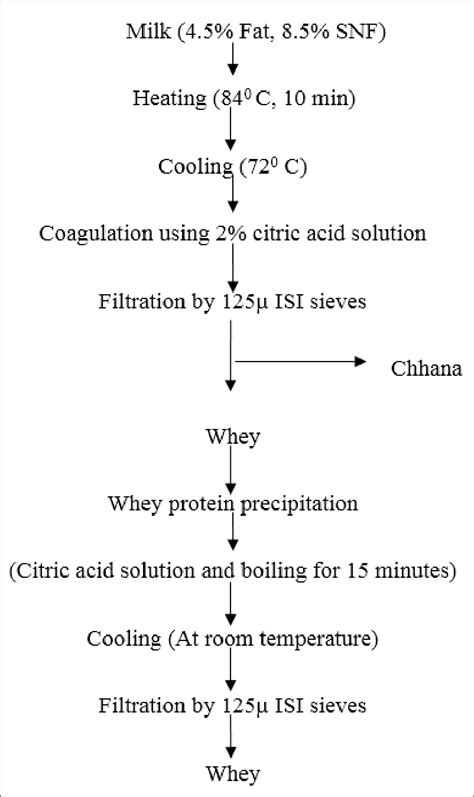 Flow Chart For Preparation Of Whey Download Scientific Diagram