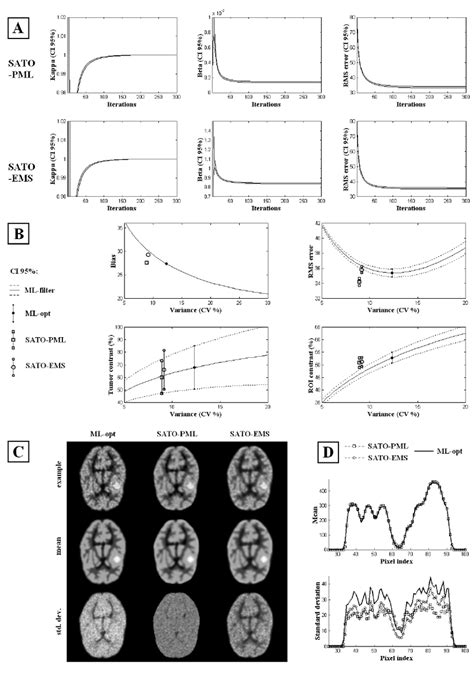 Results For The Hoffman Phantom At High Count Rate A Convergence Download Scientific