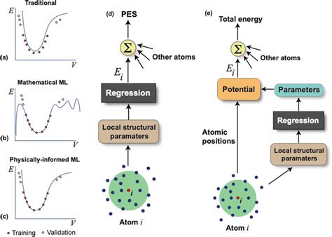 Roadmap For The Development Of Machine Learning Based Interatomic