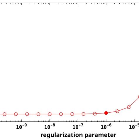 Cross‐validation Curve Of The Regularization Parameter No Local