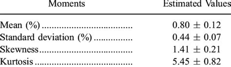 Moments Of The Relative Bandwidth Distribution Extracted From The Download Table