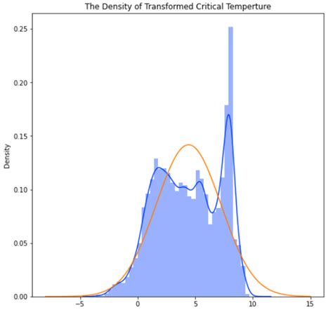 The Histogram Plot Of The Transformed Critical Temperature Download Scientific Diagram