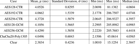 Encryption Latency Using Modbustcp Download Scientific Diagram