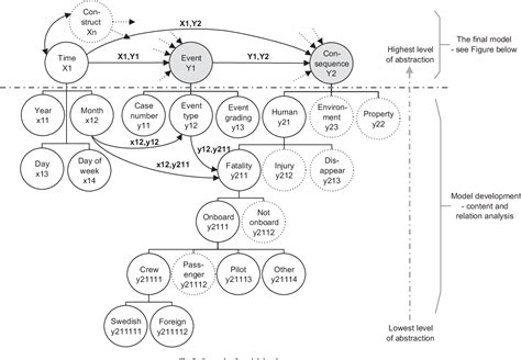 Figure 1 From A Grounded Theory Model For Analysis Of Marine Accidents