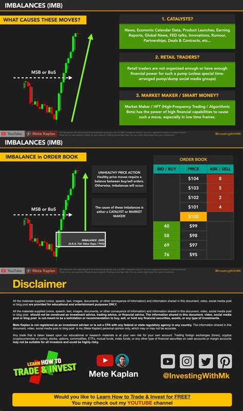 Fair Value Gap And Imbalance Strategy Ict Concepts For Day Trading