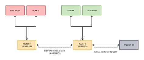 networking access local file shares and devices through router