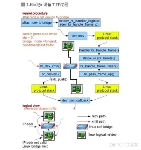 网络 Linux Bridge（网桥基础）网桥处理帧的过程 Csdn博客