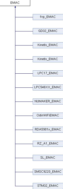 Mbed Os Reference Emac Class Reference