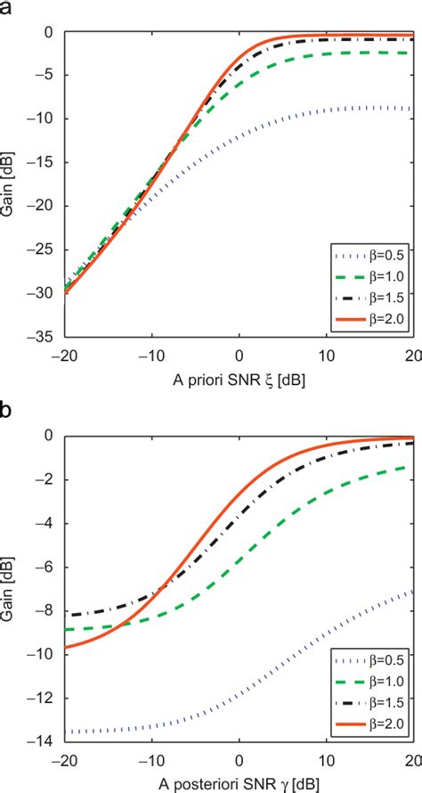 Figure 1 From Adaptive B Order Generalized Spectral Subtraction For