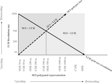 Schematic Spatial Scales Of The Different Aggregation Methods Used For