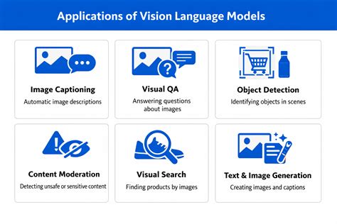 Vision Language Models Vlms How They Work Architectures And