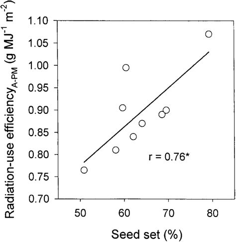Relationship Between Radiation Use Efficiency From Anthesis Download