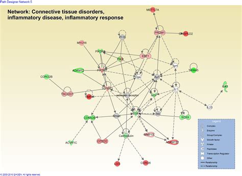 Count Based Differential Expression Analysis Of Rna Seq Data