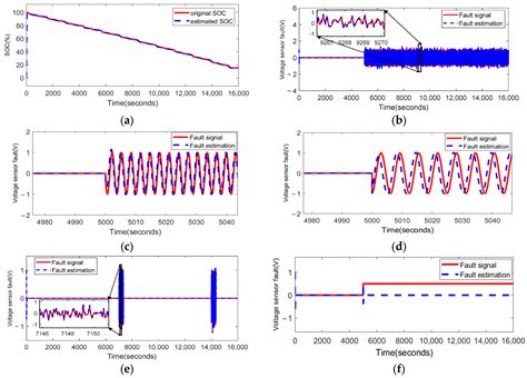a sensor fault estimation method for lithium ion batteries in electric