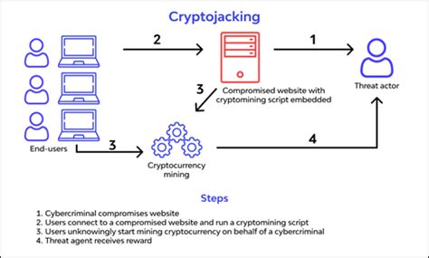 Cryptojacking The Cyber Attack Carried Out By Crypto Miners Gs Score