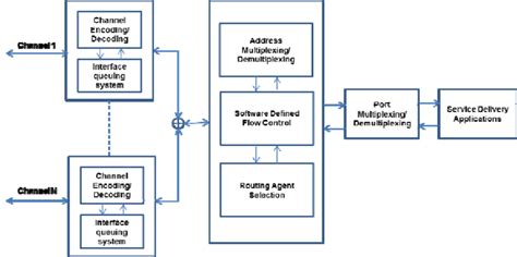 Architecture Of Multi Interface Nodes Download Scientific Diagram