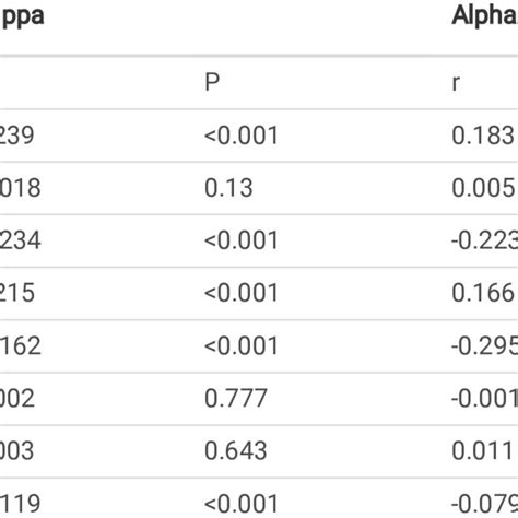 Analysis Of Related Factors Of Angle Kappa And Angle Alpha Download