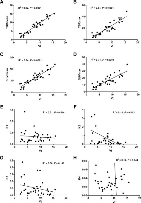 the correlation between vt 0 60 min p i other 2tcm microparameters