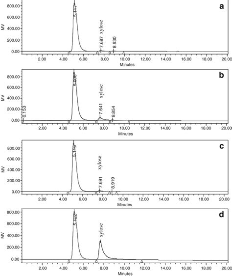 How To Read Chromatography Graph At Dolores Robertson Blog
