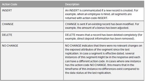 How To Query Deleted Employee Data Records Using A Sap Community