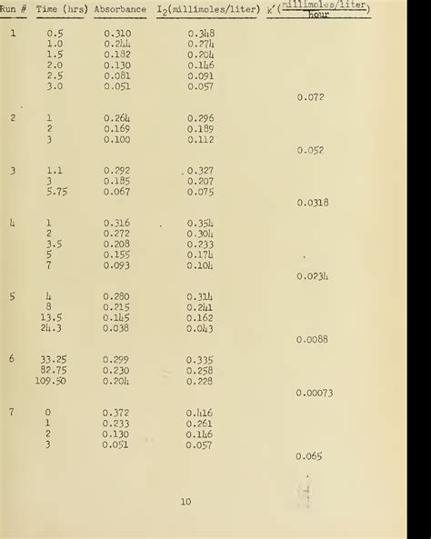 Table 3 From The Kinetics Of The Oxidation Of Iodine By Dichromate Ions