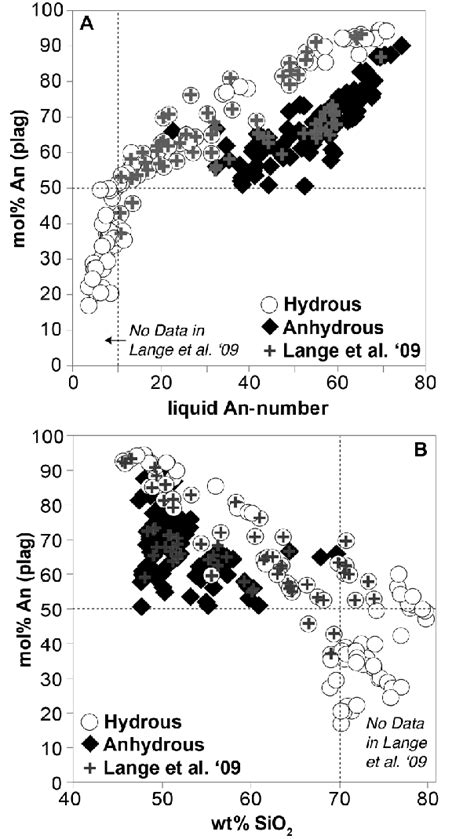 A Plot Showing The Experiments Used In The Calibration Of The