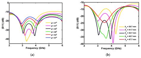 Single Port Antenna Simulated Reflection Coefficient In Terms Of