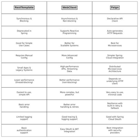 Springboot Microservices Java Api Webclient Feign Resttemplate