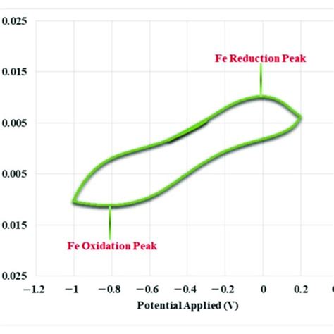 Anodes Cyclic Voltammetry Details With Fe Redox Peaks Download