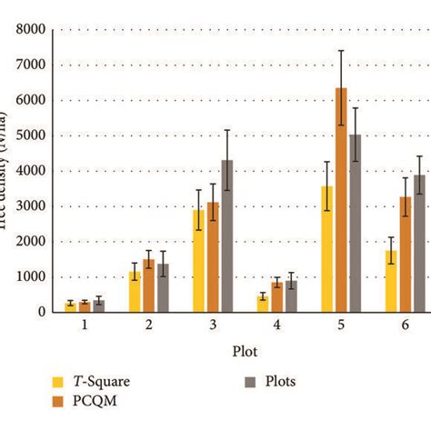 Application Of T Square Sampling A Point Centered Quarter Method