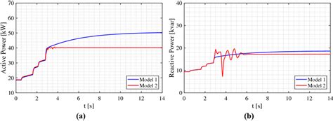 Secondary Control Case 2 Dynamics Of Bess 2 A Active Power B Download Scientific Diagram