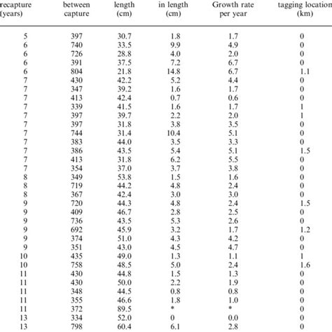 Weightlength Relationship Of Atlantic Cod Males And Females Combined