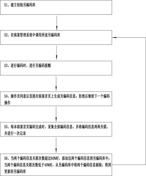 一种医院病案首页另编码方法和系统 爱企查