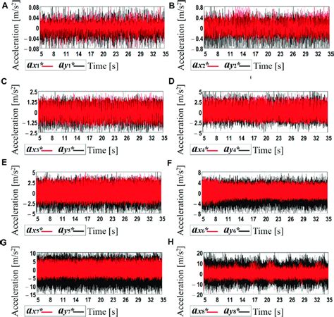 Experimental Data Registered By The Accelerometer During The Robot Download Scientific Diagram