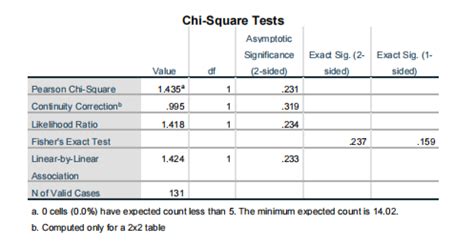Prosedur Tujuan Teknik Analisis Data CrossTab