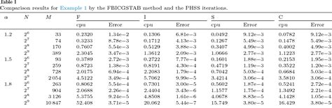 Table 1 From Circulant Preconditioned Iterations For Fractional Diffusion Equations Based On