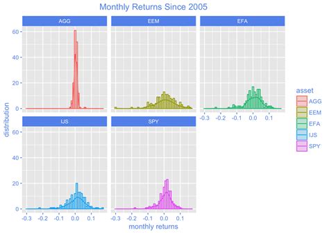 Introduction To Visualizing Asset Returns R Bloggers