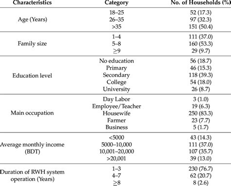 Socio Demographic Characteristics Of The Surveyed Households