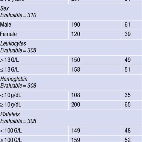 Characteristics Of Cmml Patients Download Scientific Diagram